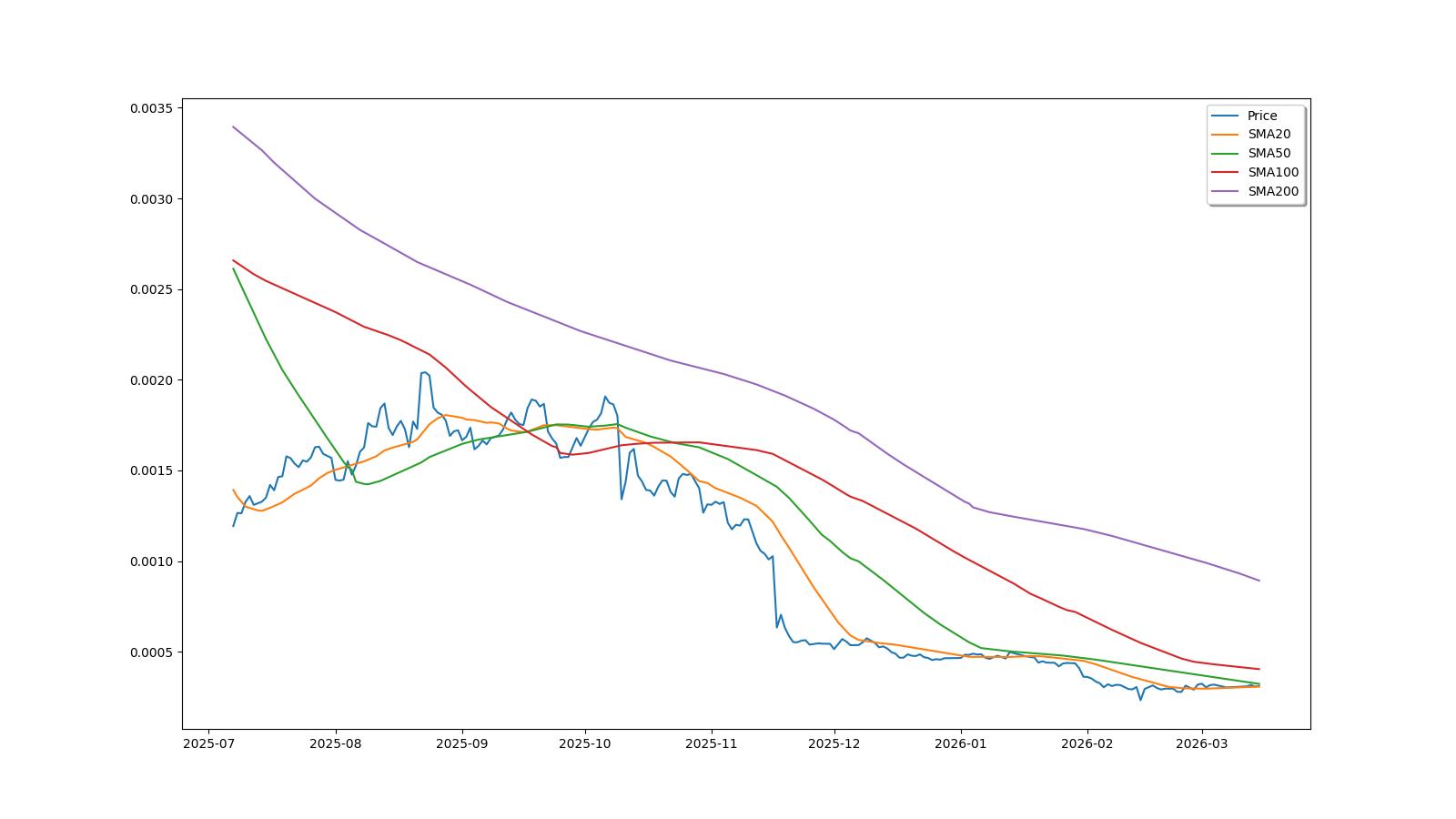 DappRadar Simple Moving Averages