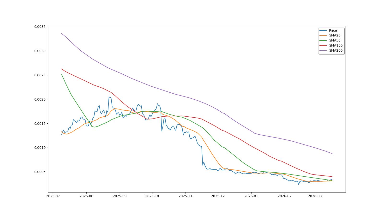 DappRadar Simple Moving Averages