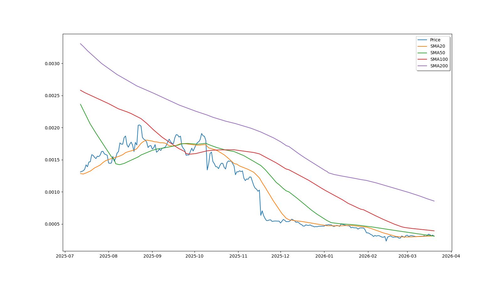 DappRadar Simple Moving Averages