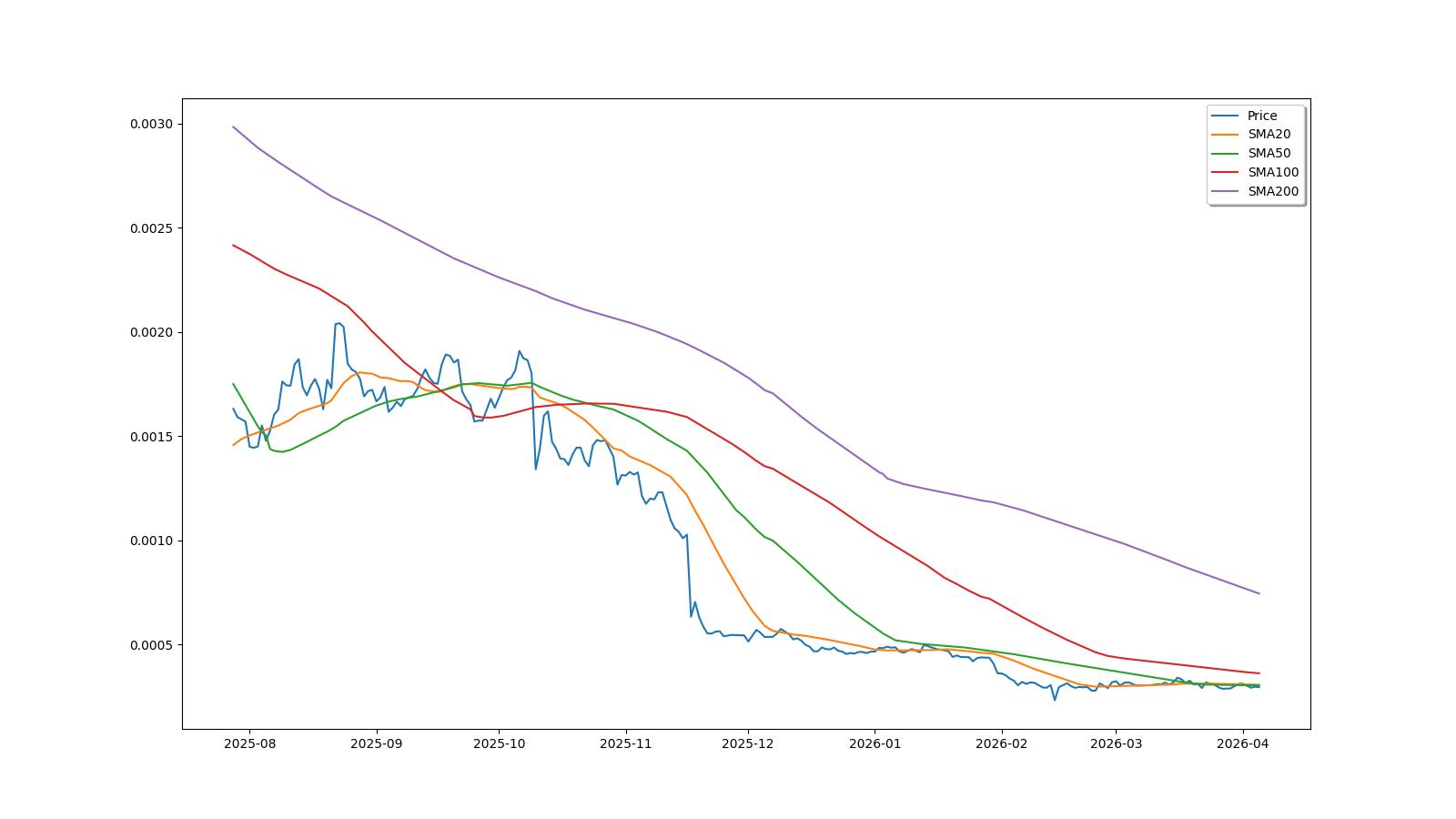 DappRadar Simple Moving Averages