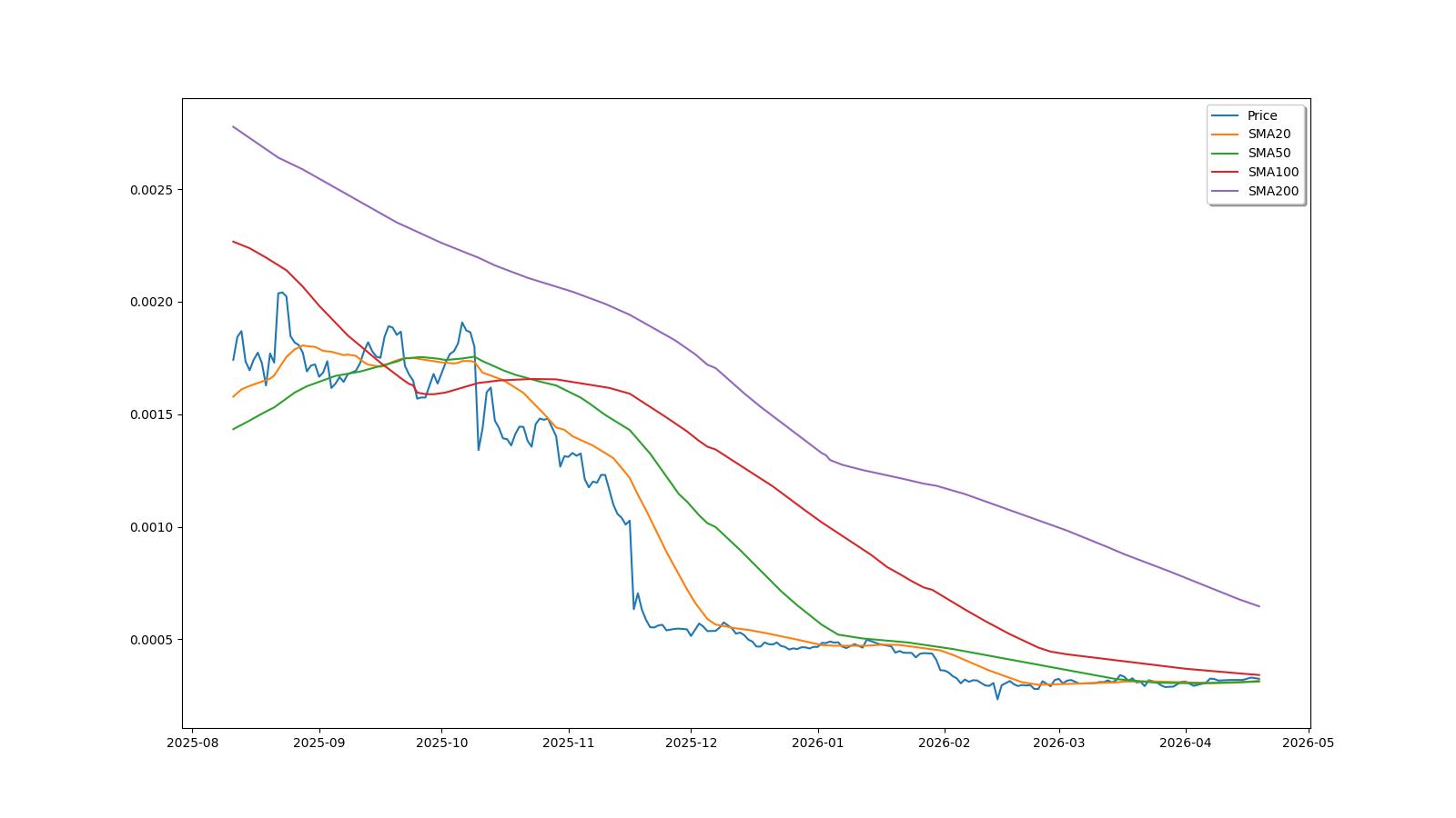 DappRadar Simple Moving Averages