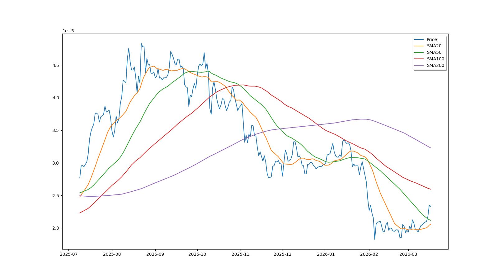 DAPPSTER Simple Moving Averages