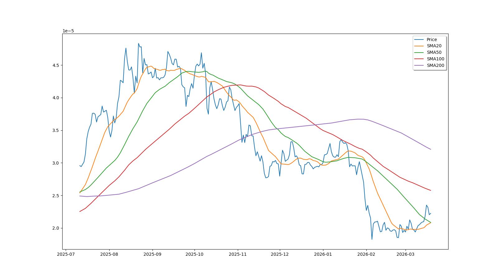 DAPPSTER Simple Moving Averages
