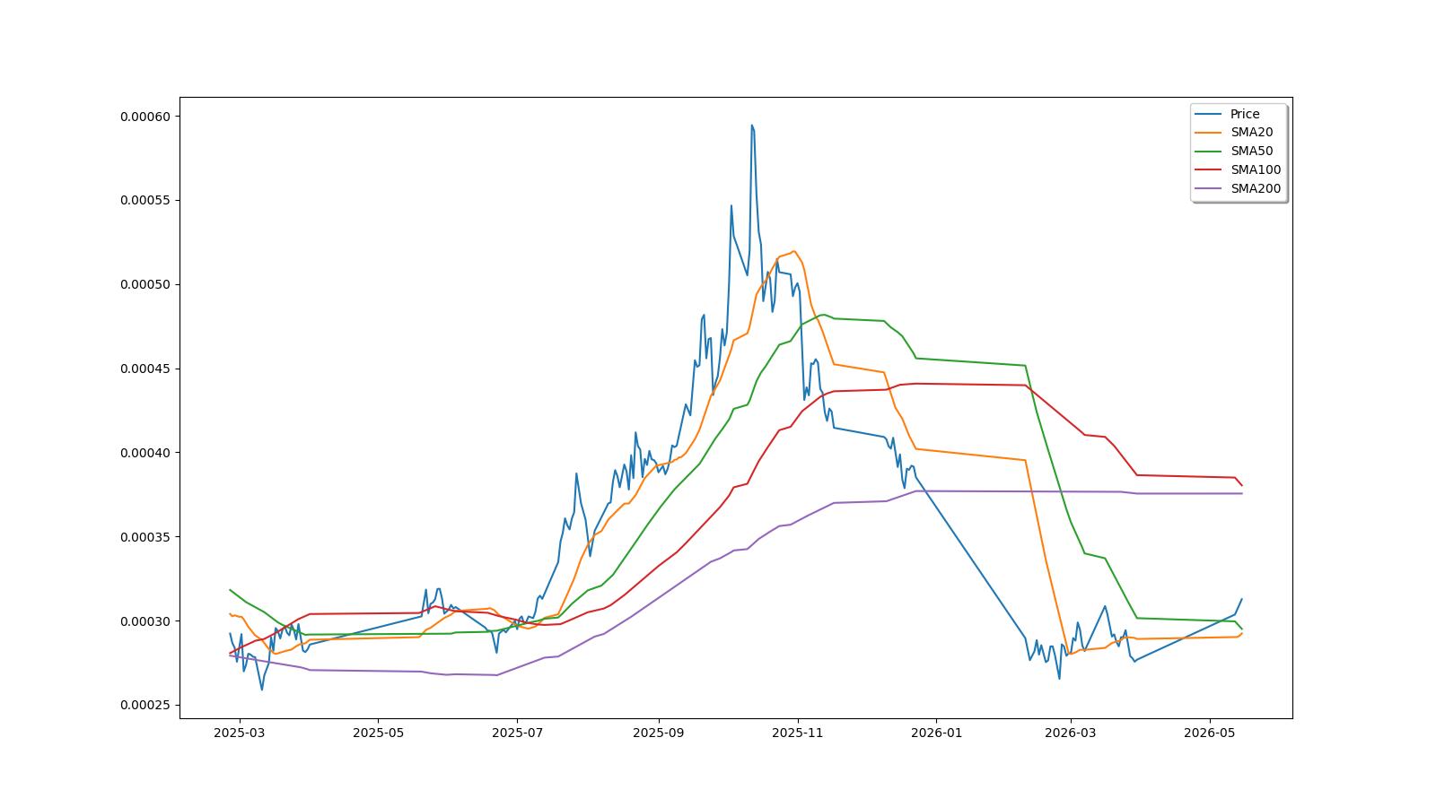 Dappsy Simple Moving Averages