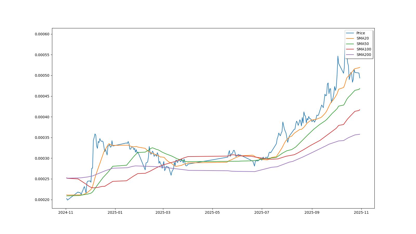 Dappsy Simple Moving Averages