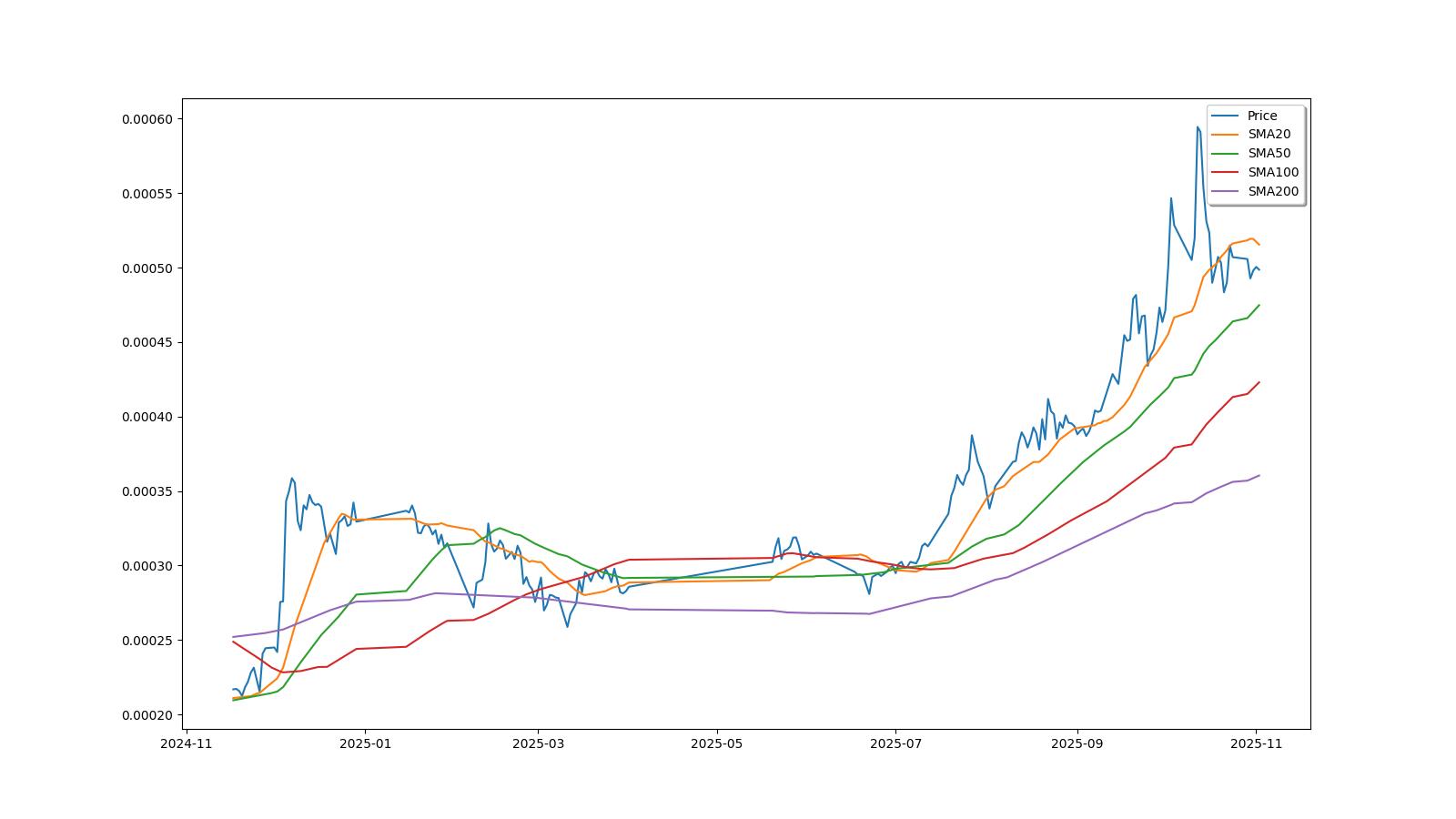 Dappsy Simple Moving Averages