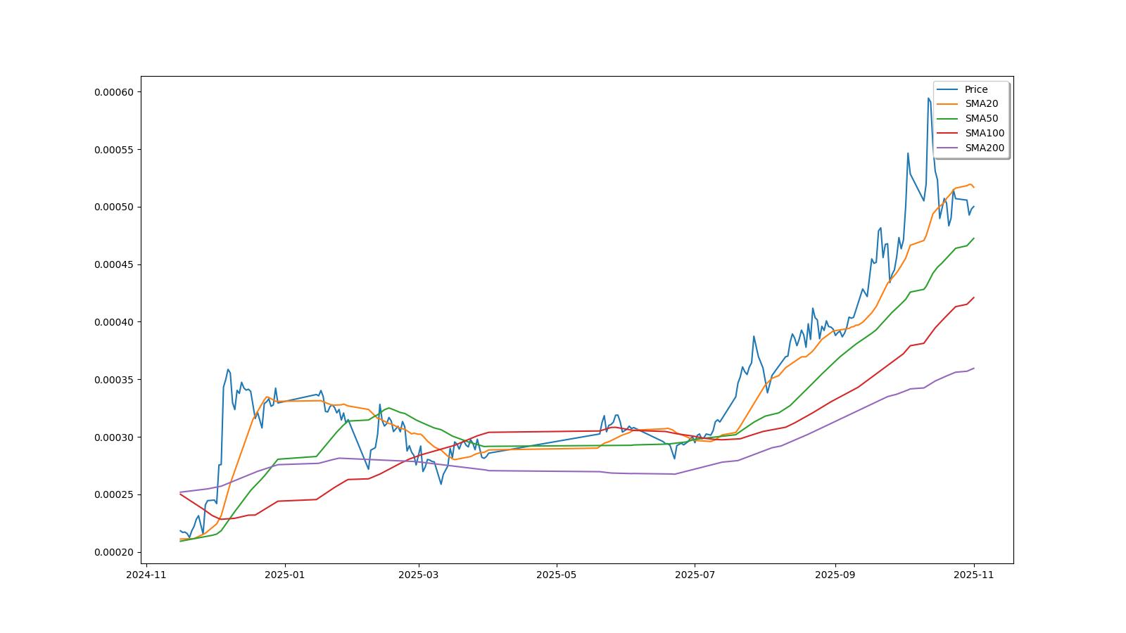 Dappsy Simple Moving Averages