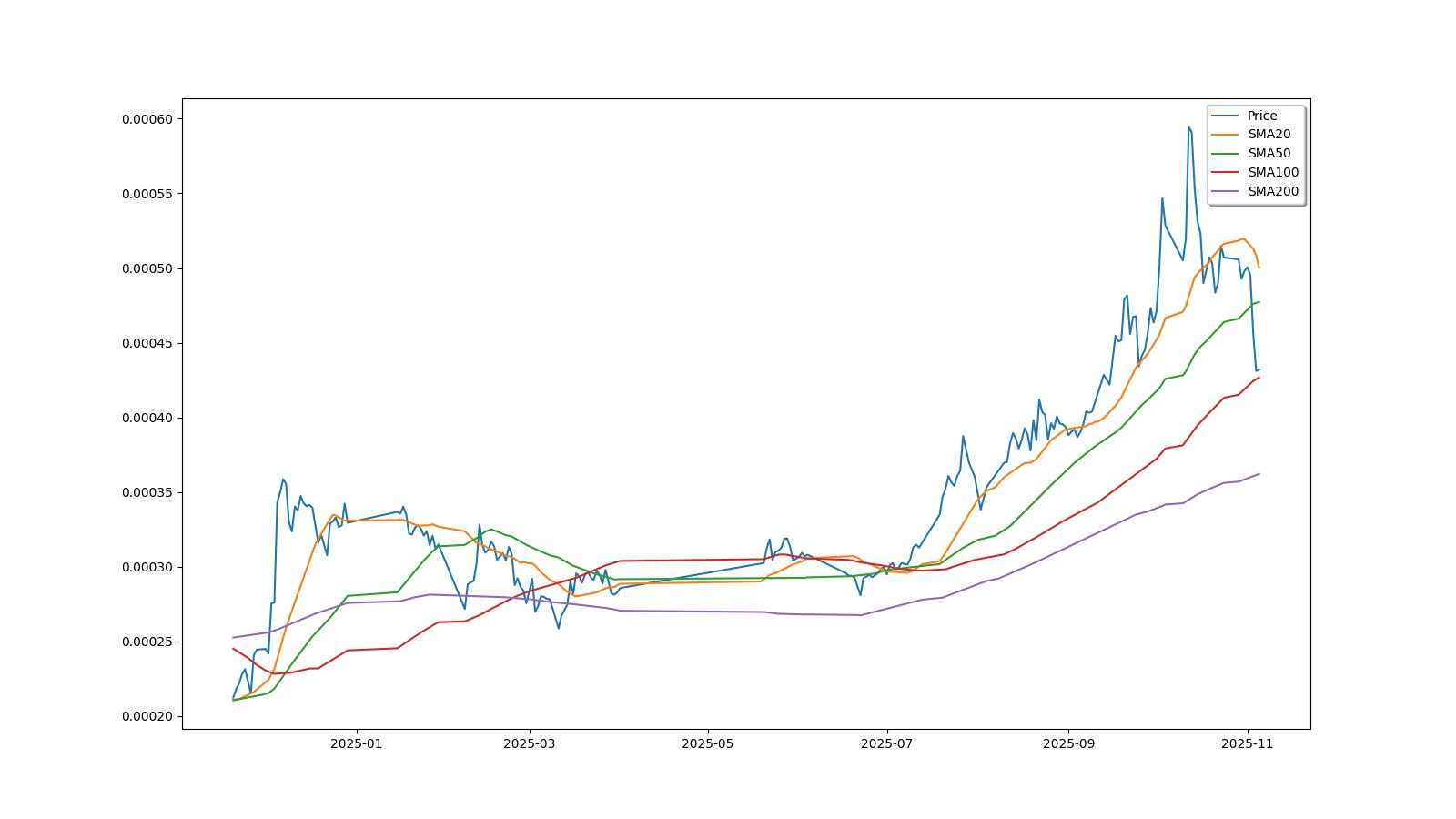 Dappsy Simple Moving Averages