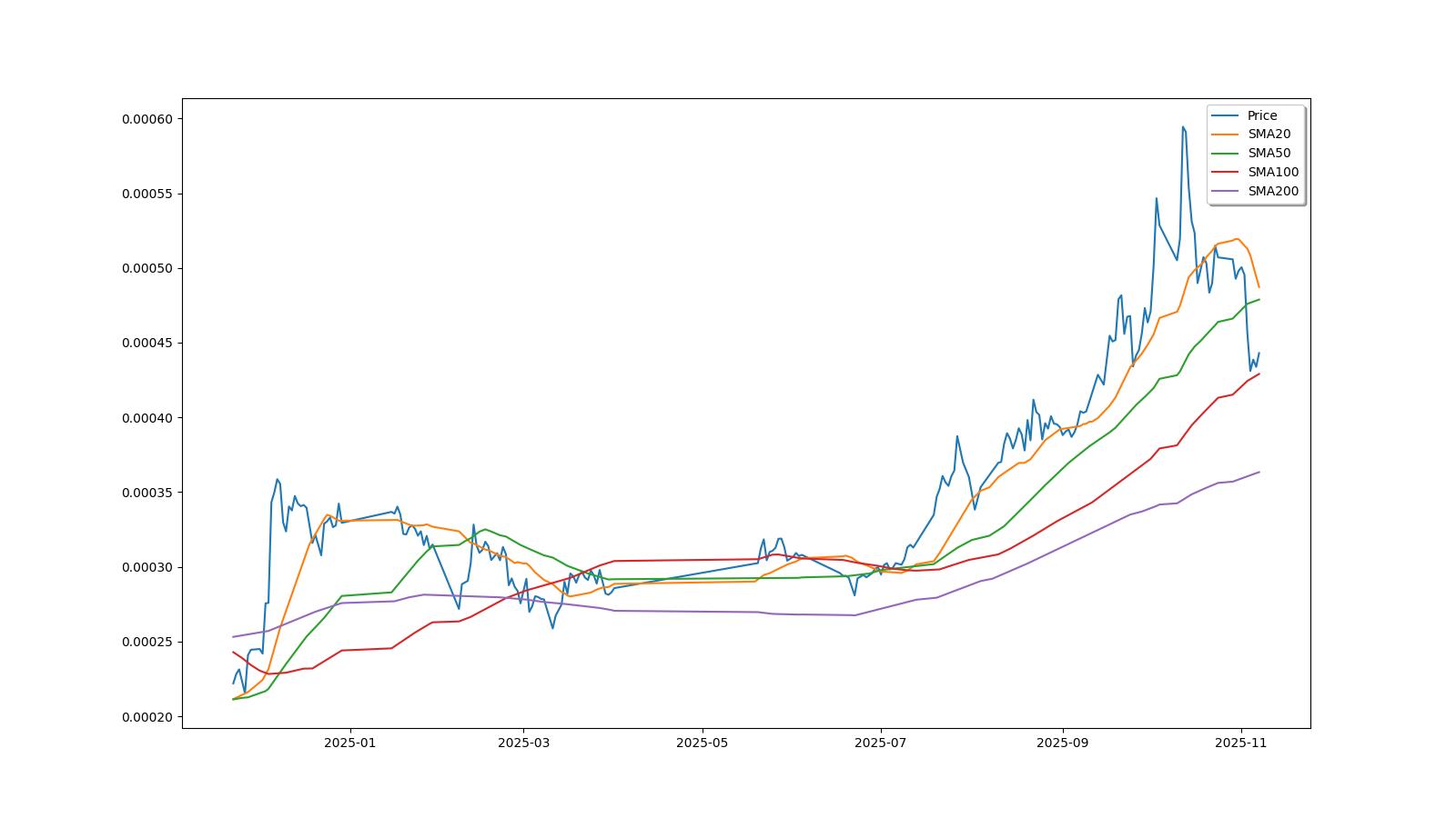 Dappsy Simple Moving Averages
