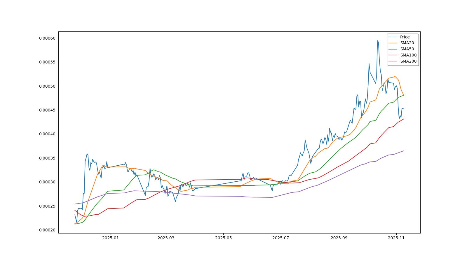 Dappsy Simple Moving Averages