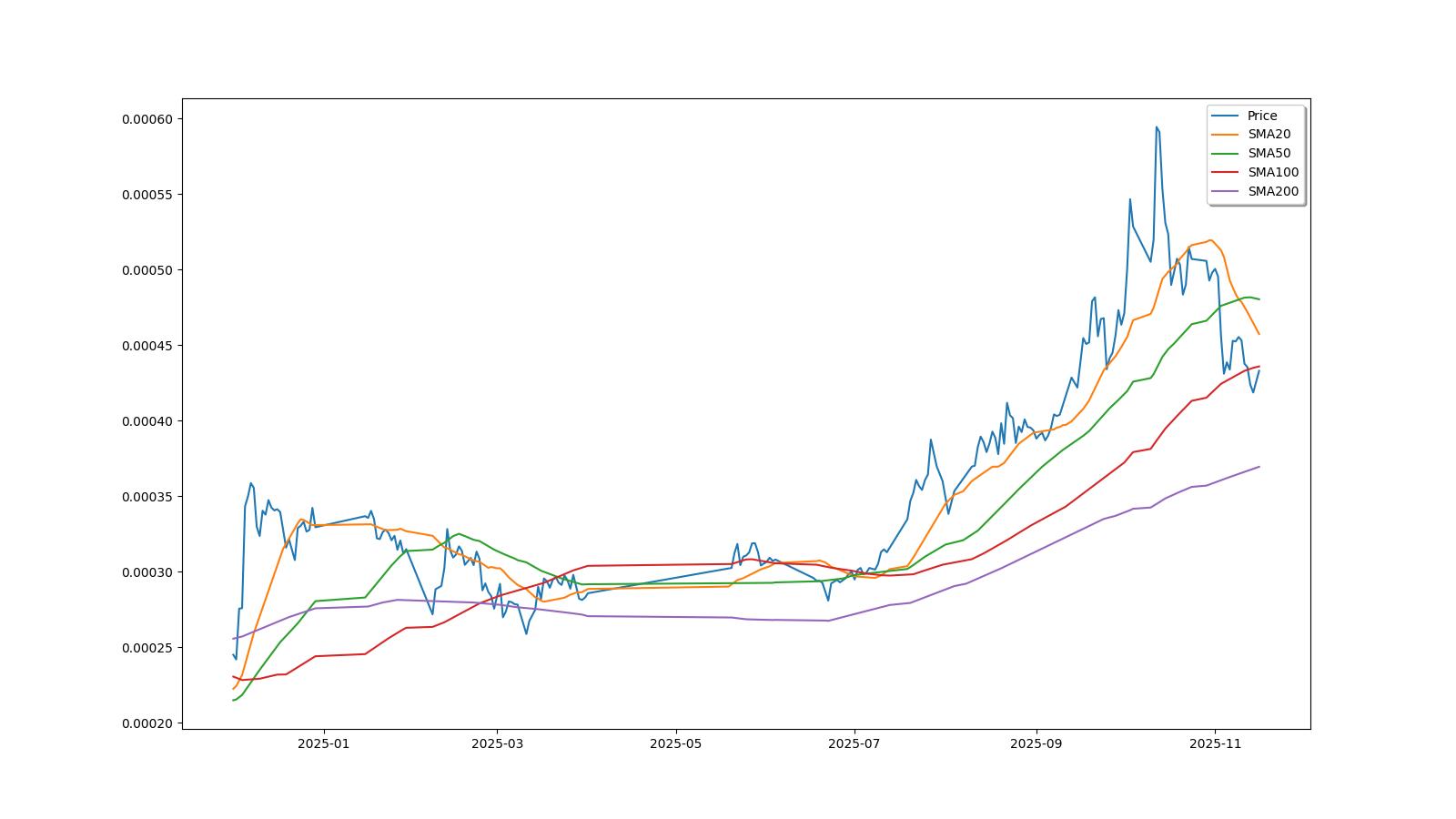 Dappsy Simple Moving Averages