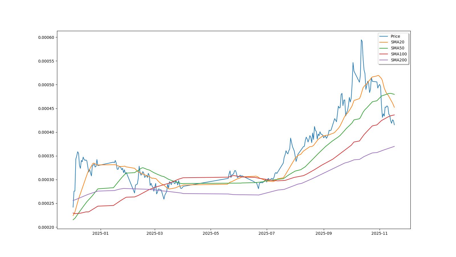 Dappsy Simple Moving Averages