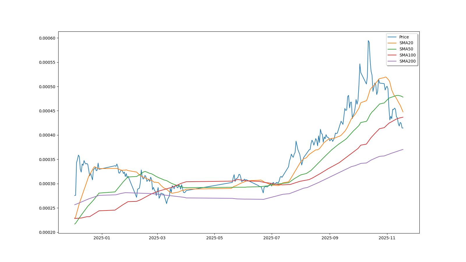 Dappsy Simple Moving Averages