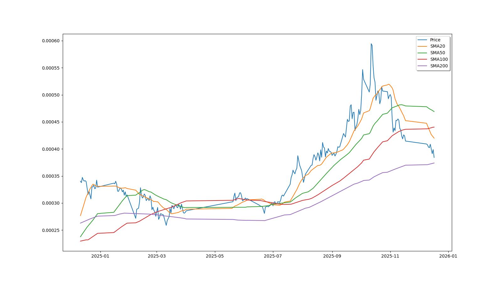 Dappsy Simple Moving Averages