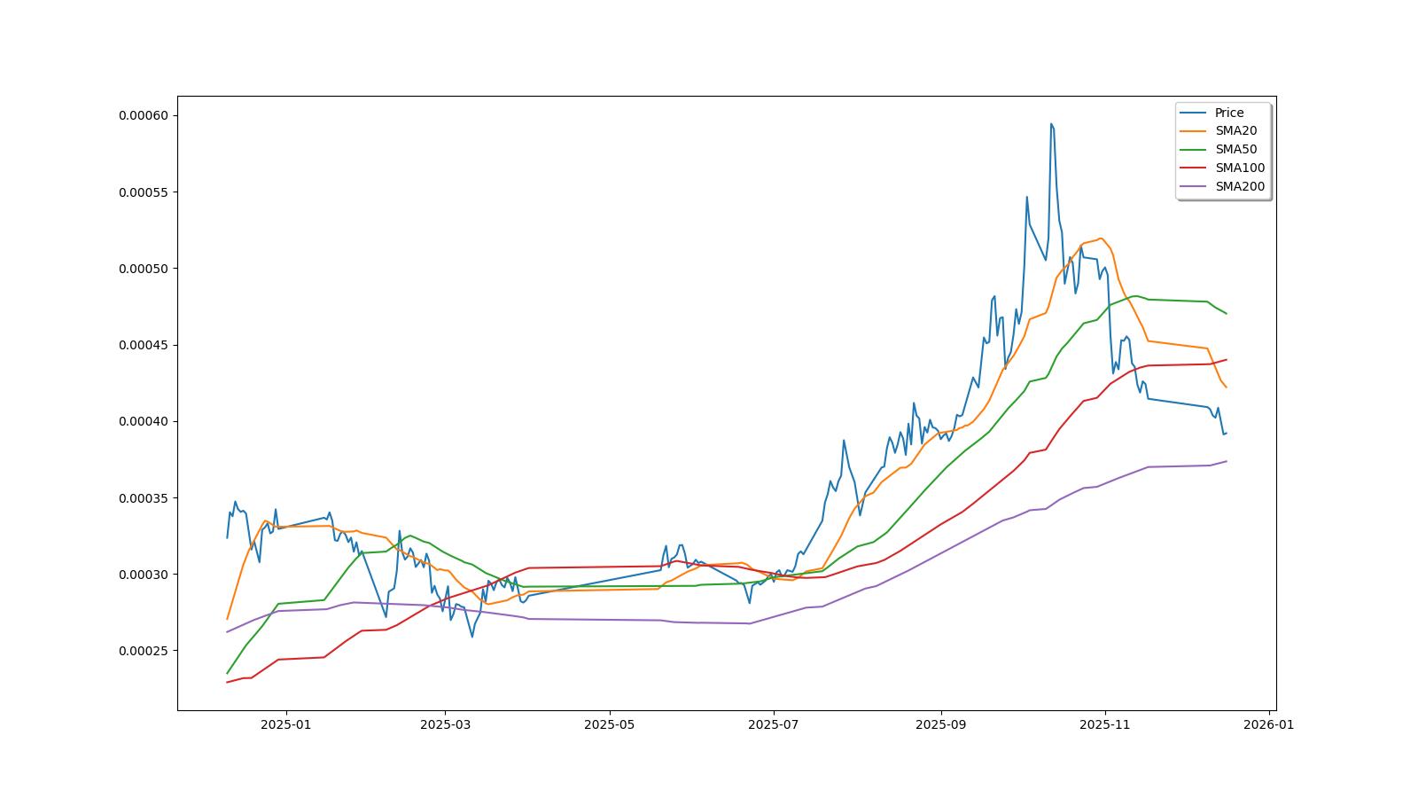 Dappsy Simple Moving Averages