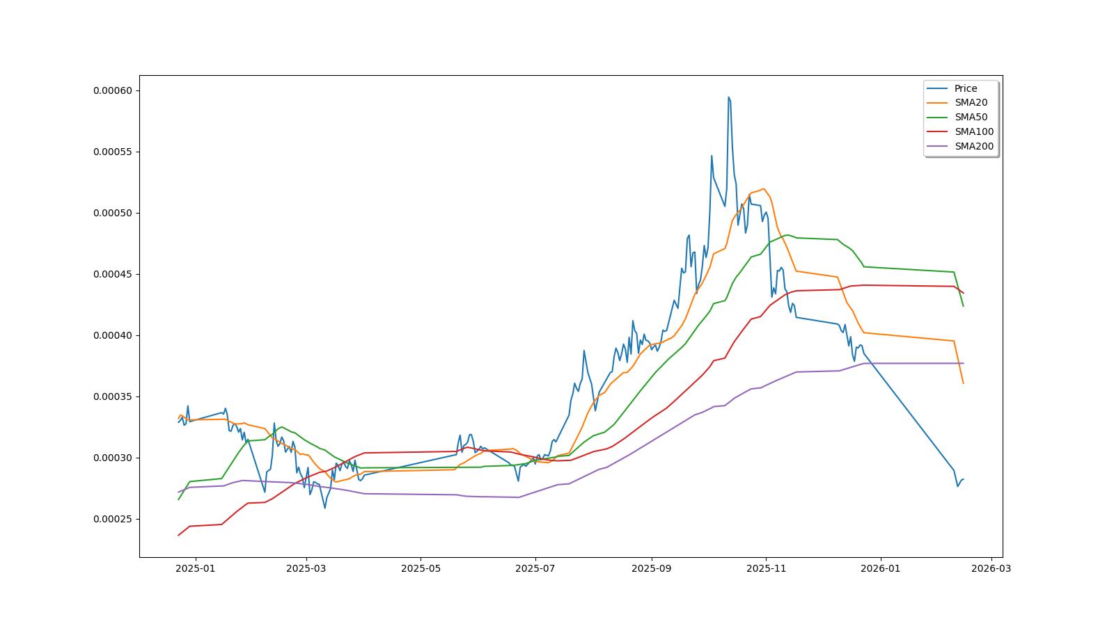 Dappsy Simple Moving Averages