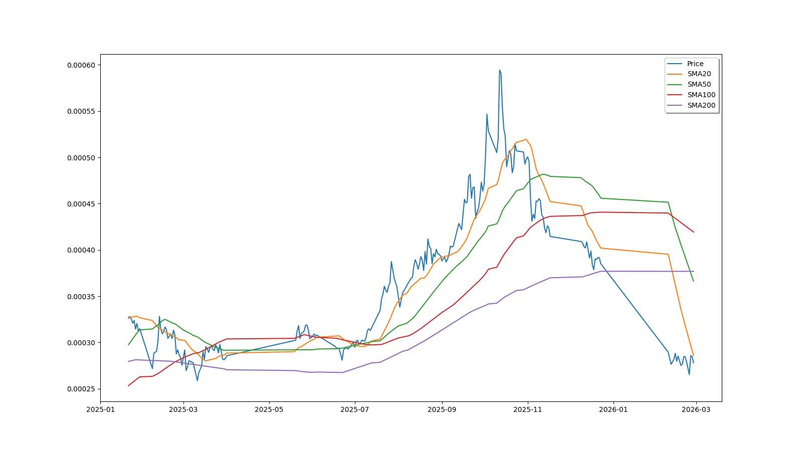 Dappsy Simple Moving Averages