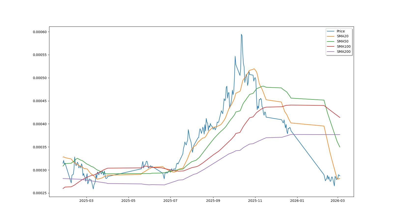 Dappsy Simple Moving Averages