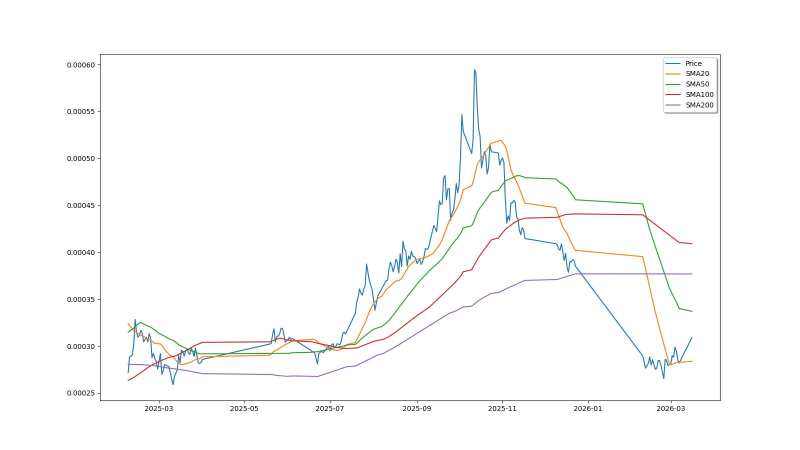 Dappsy Simple Moving Averages