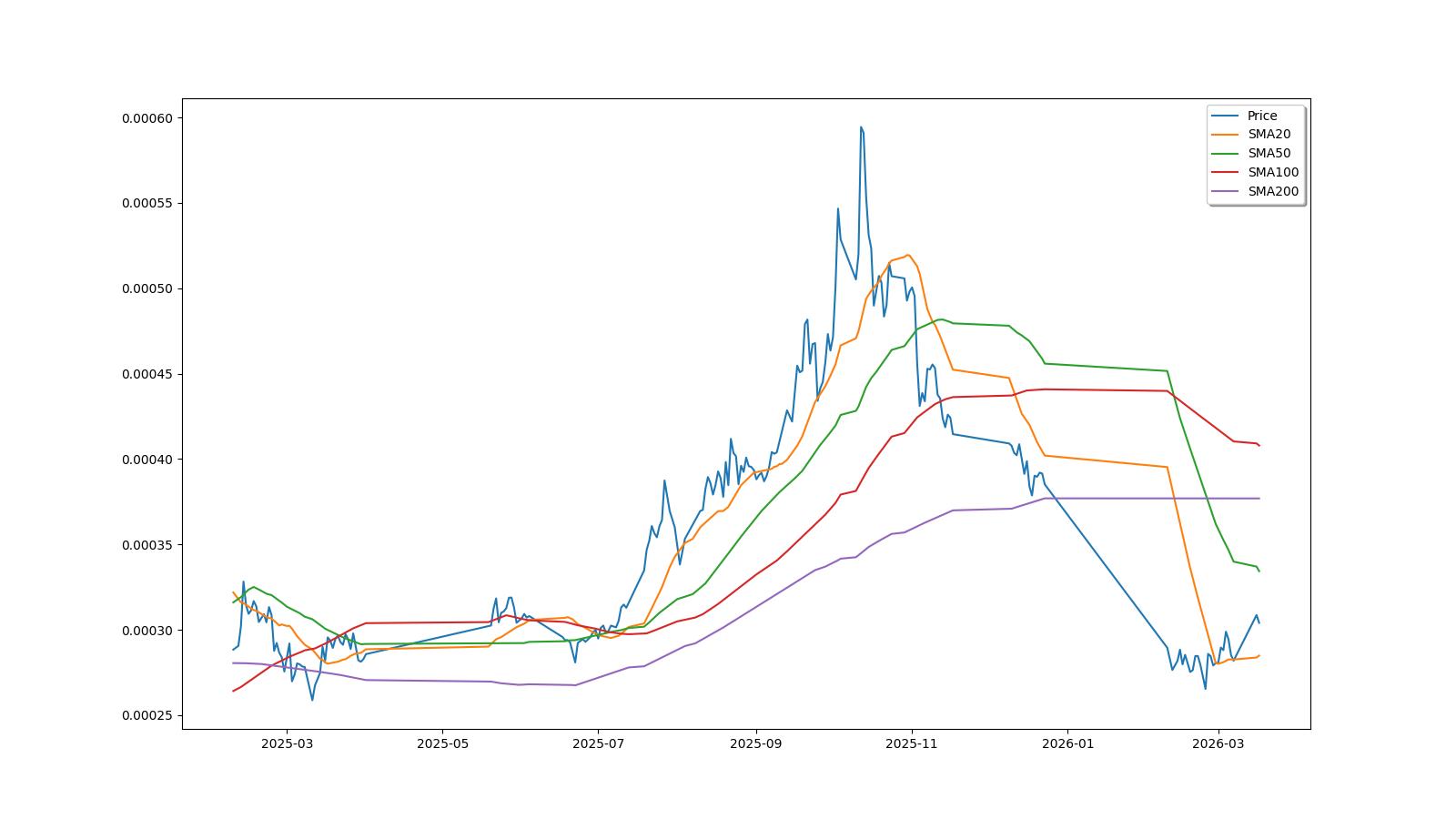 Dappsy Simple Moving Averages