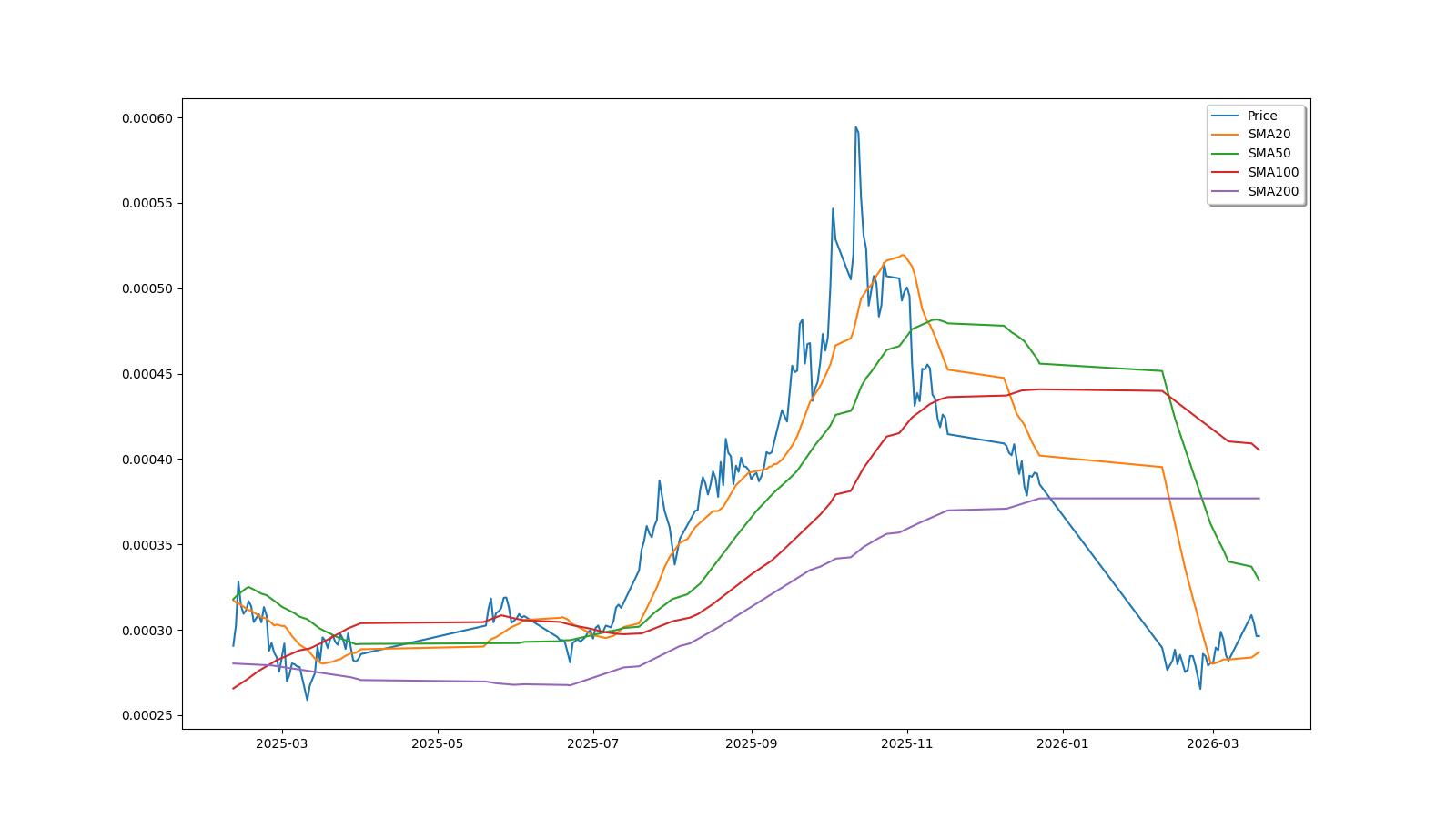 Dappsy Simple Moving Averages