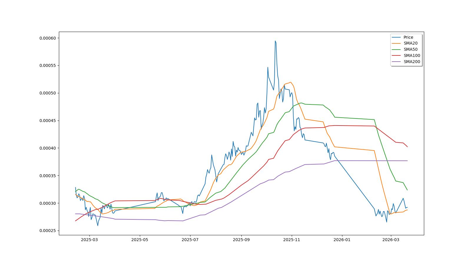 Dappsy Simple Moving Averages