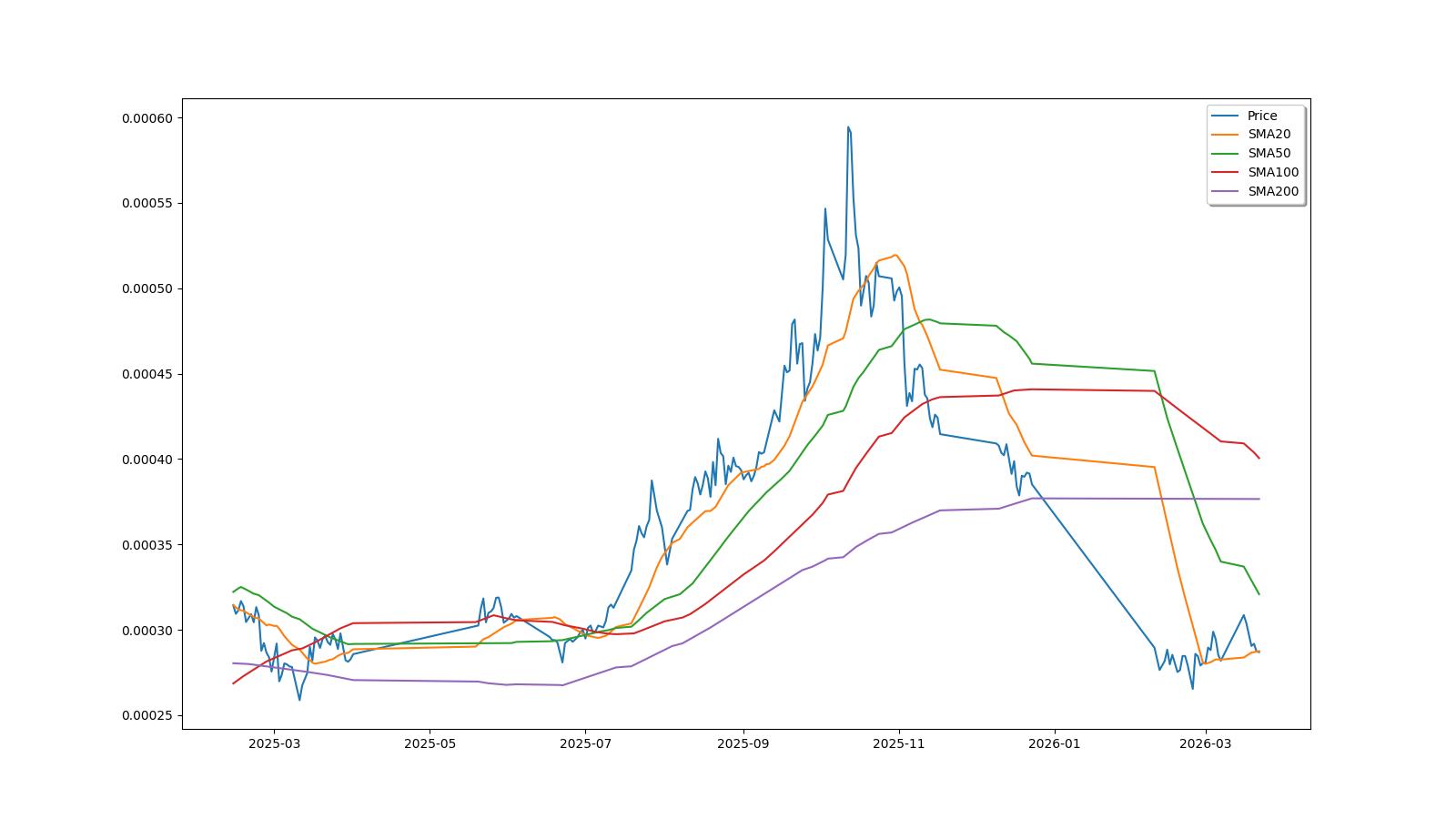 Dappsy Simple Moving Averages