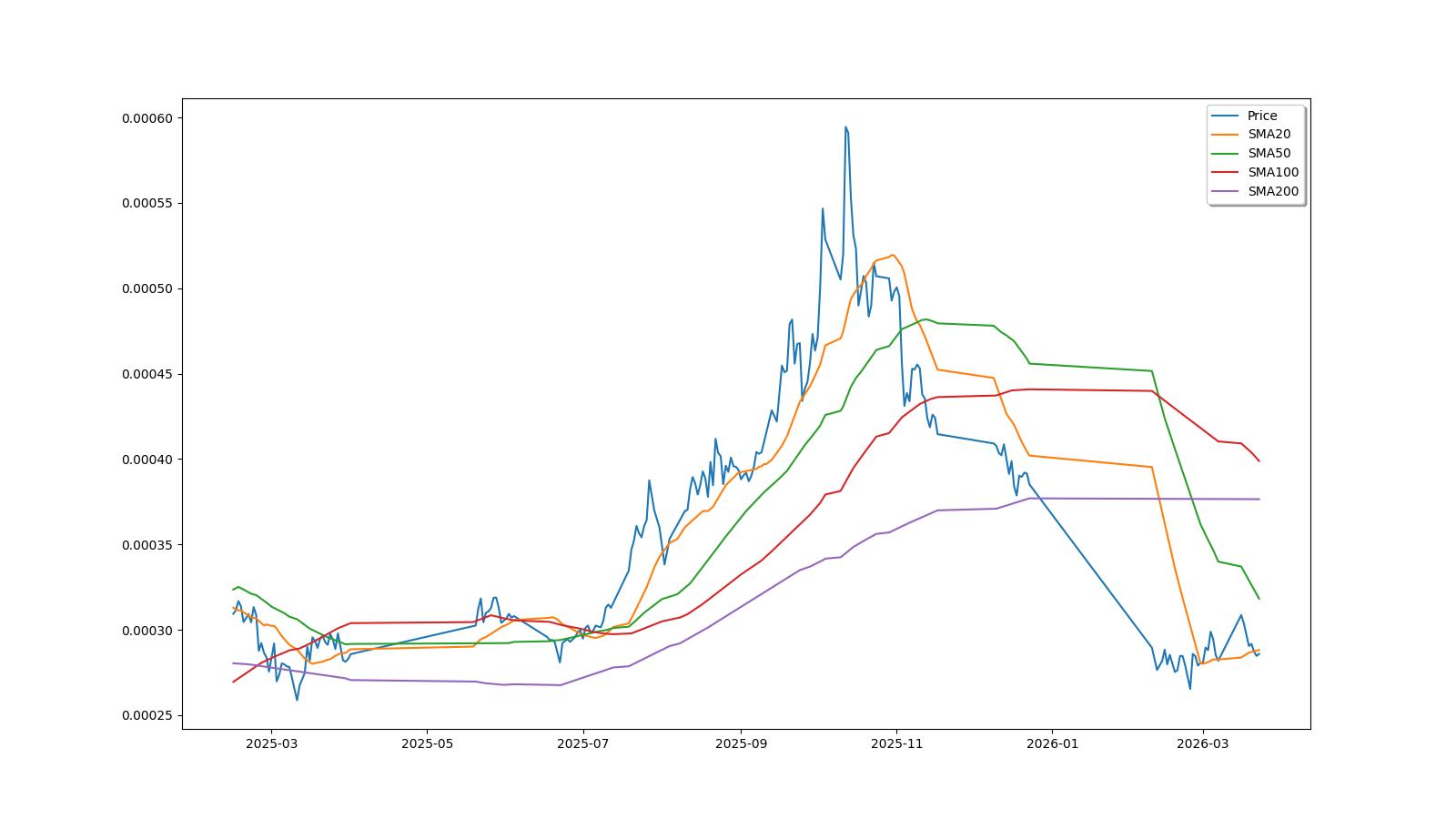 Dappsy Simple Moving Averages