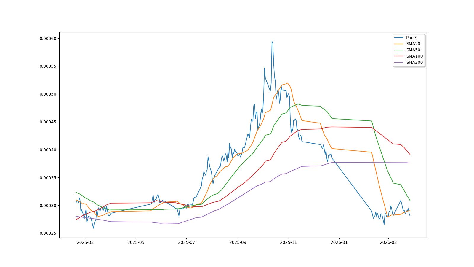 Dappsy Simple Moving Averages