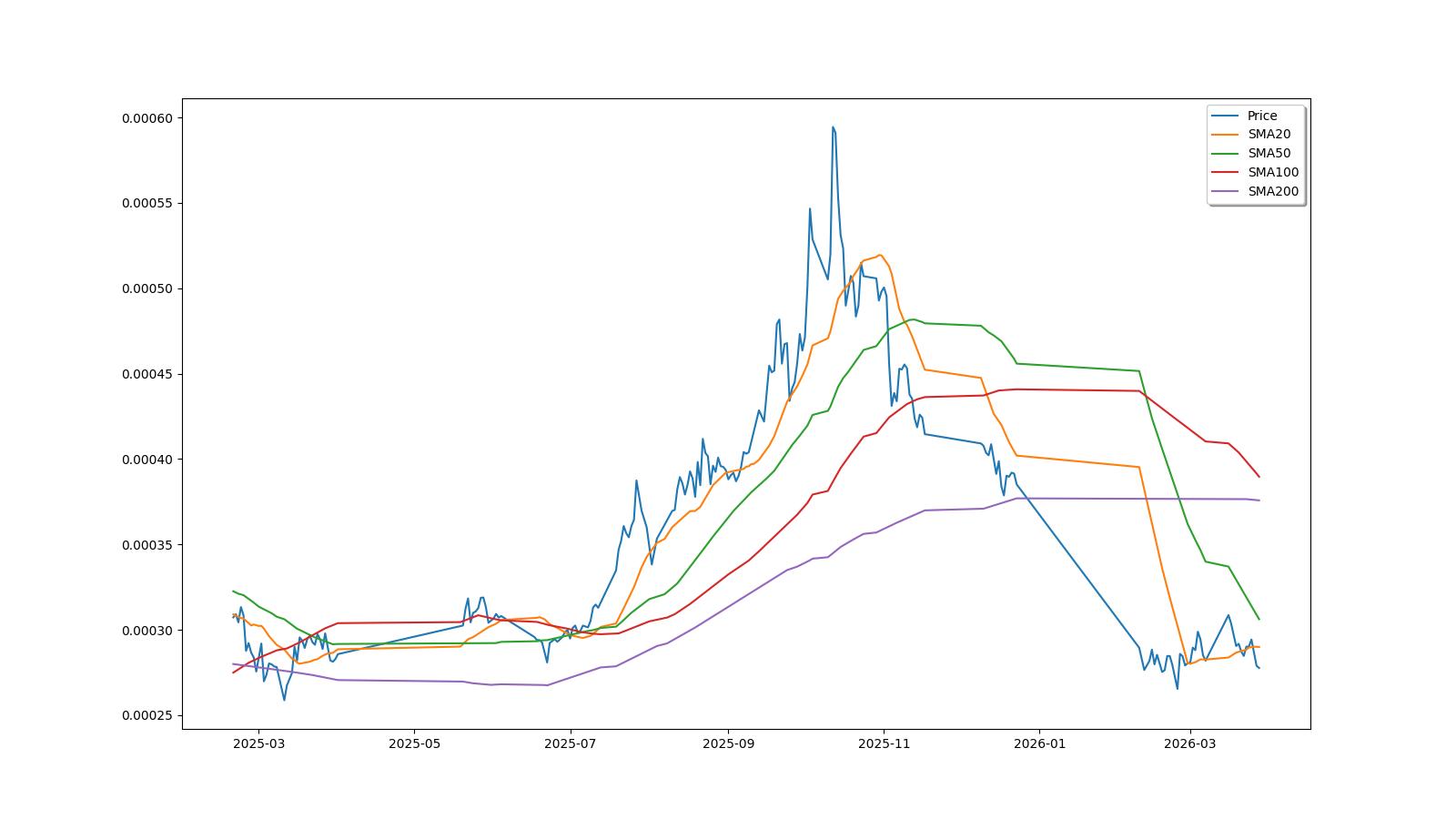 Dappsy Simple Moving Averages