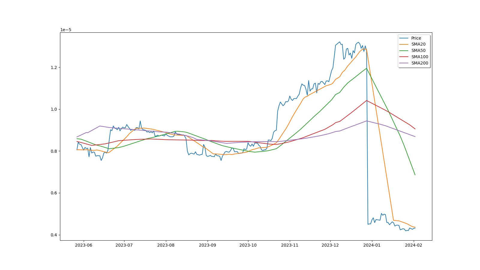 DAPS Coin Simple Moving Averages