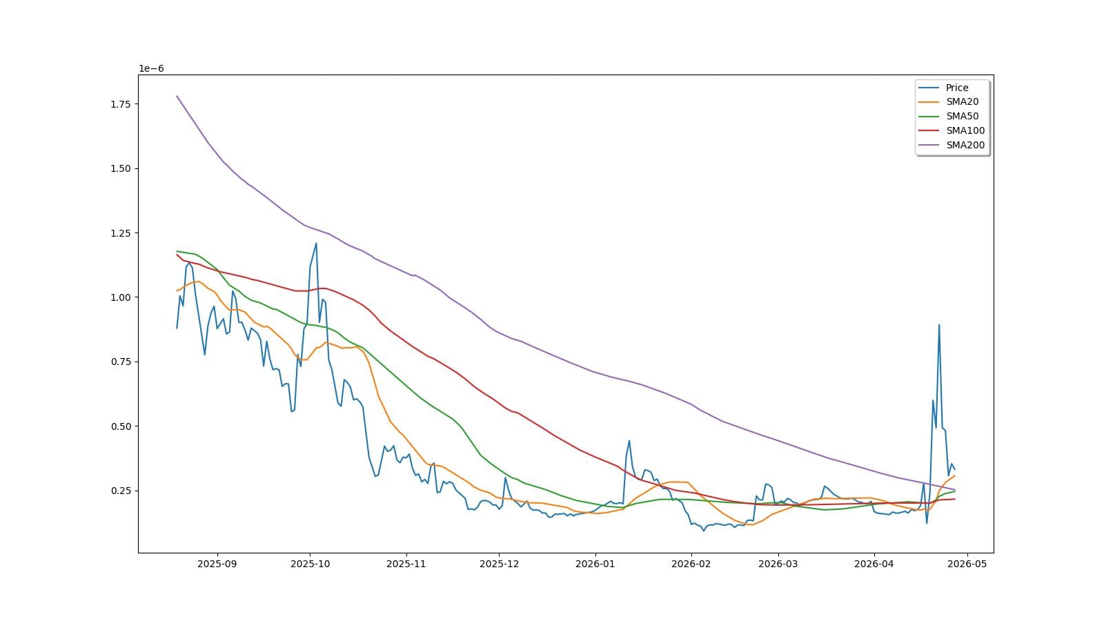 DARAM AI Simple Moving Averages