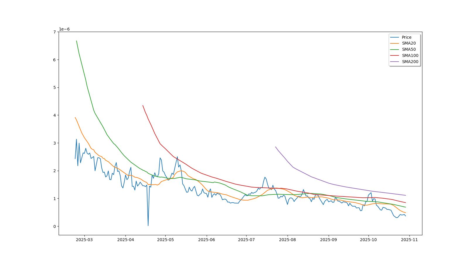DARAM AI Simple Moving Averages