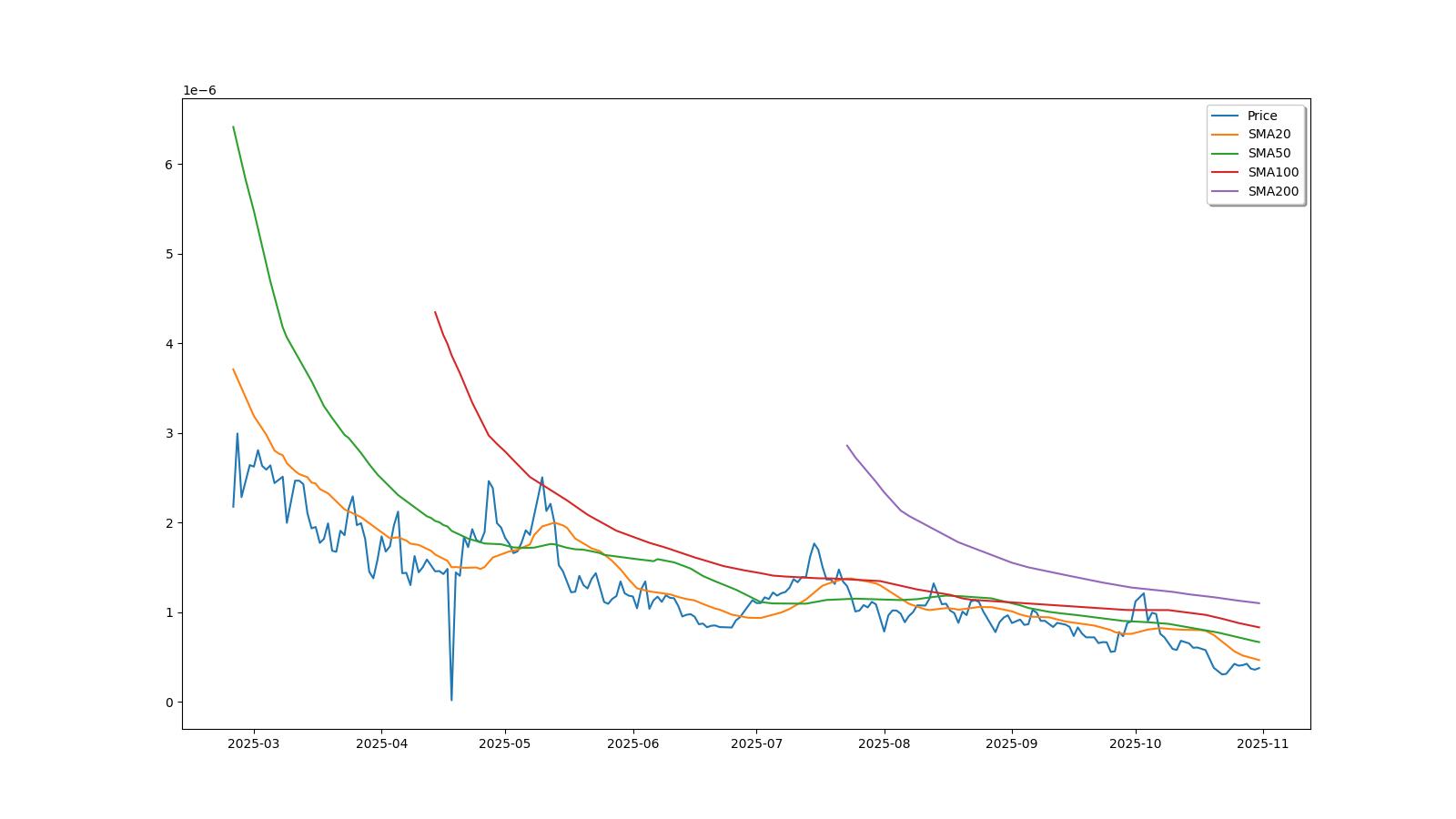 DARAM AI Simple Moving Averages
