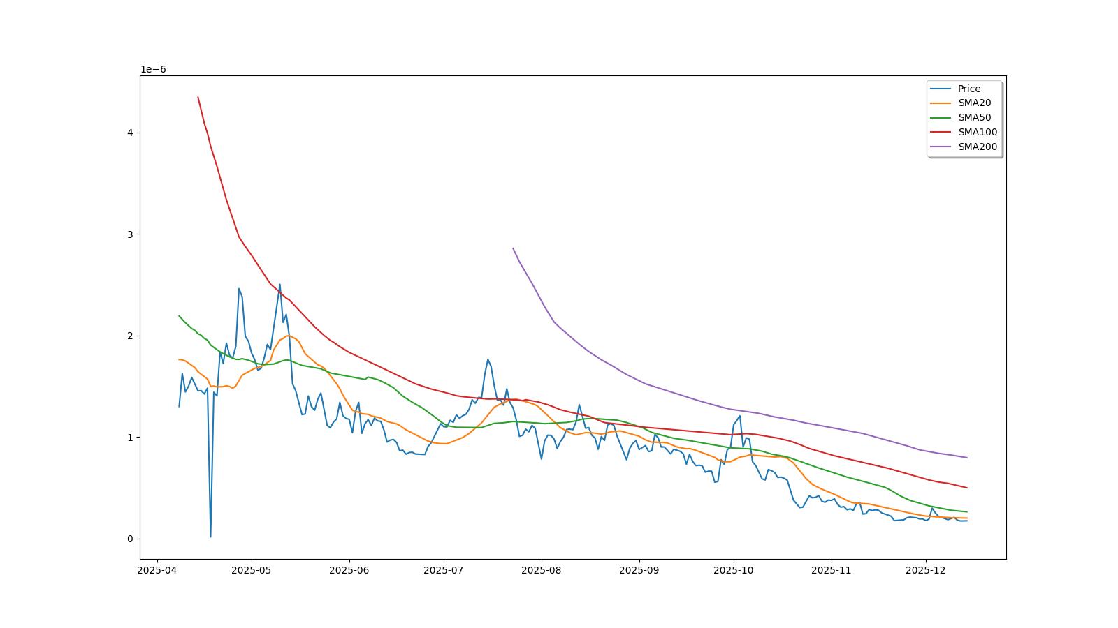 DARAM AI Simple Moving Averages