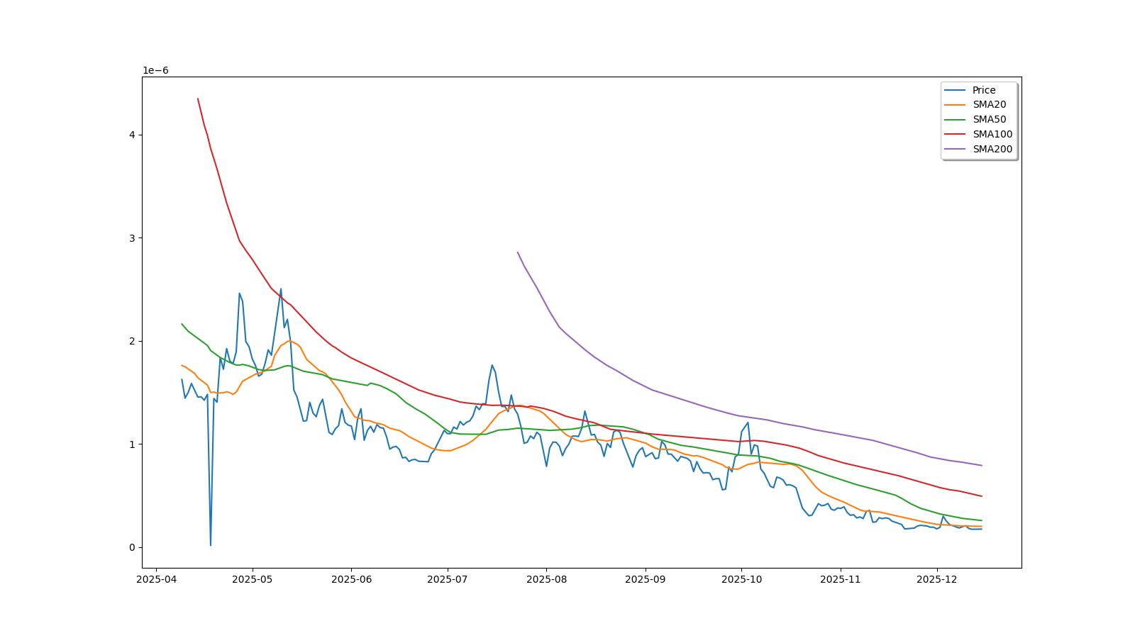 DARAM AI Simple Moving Averages