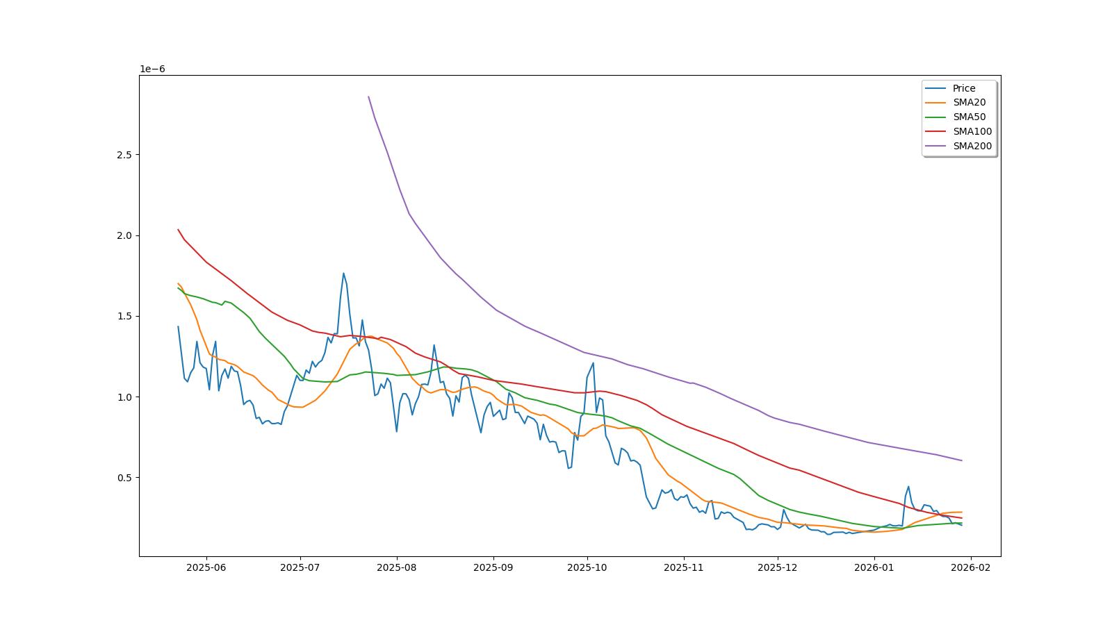 DARAM AI Simple Moving Averages