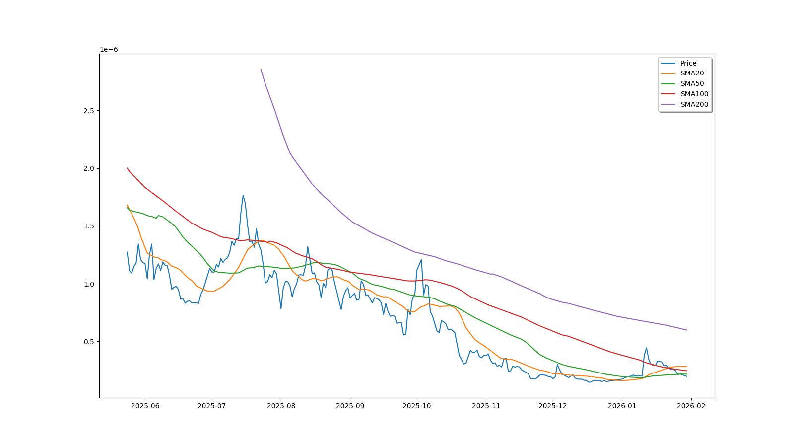 DARAM AI Simple Moving Averages