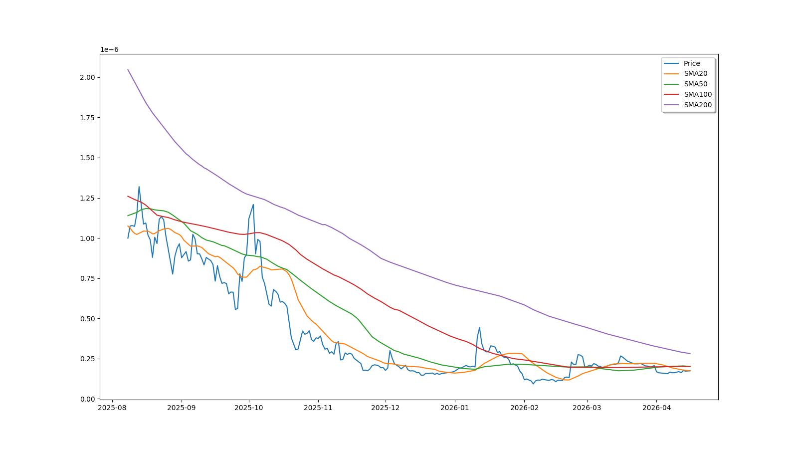 DARAM AI Simple Moving Averages