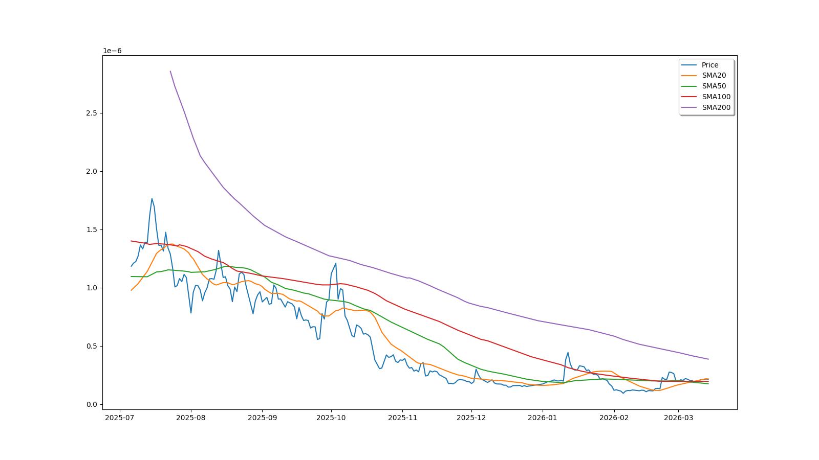 DARAM AI Simple Moving Averages