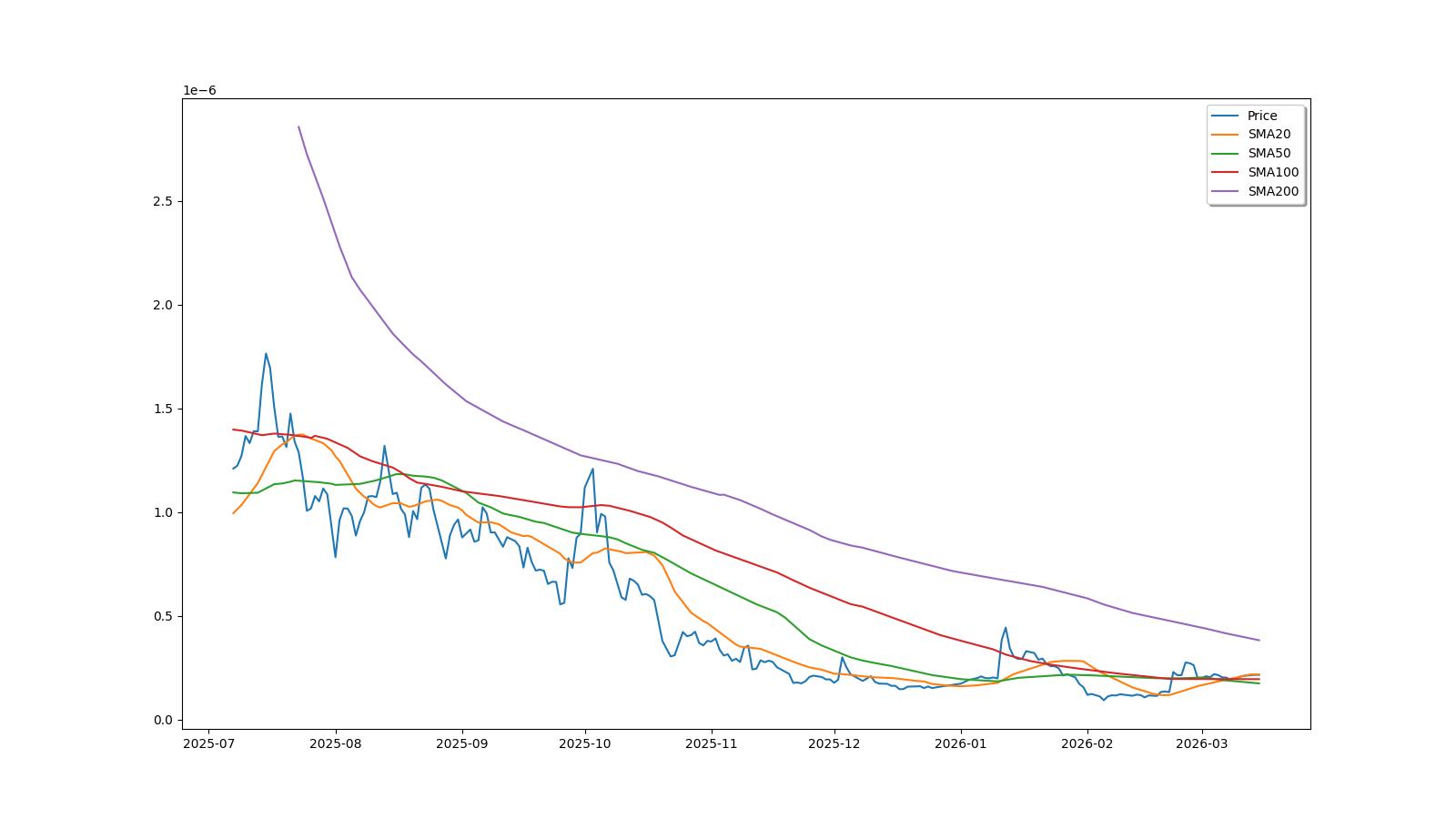 DARAM AI Simple Moving Averages