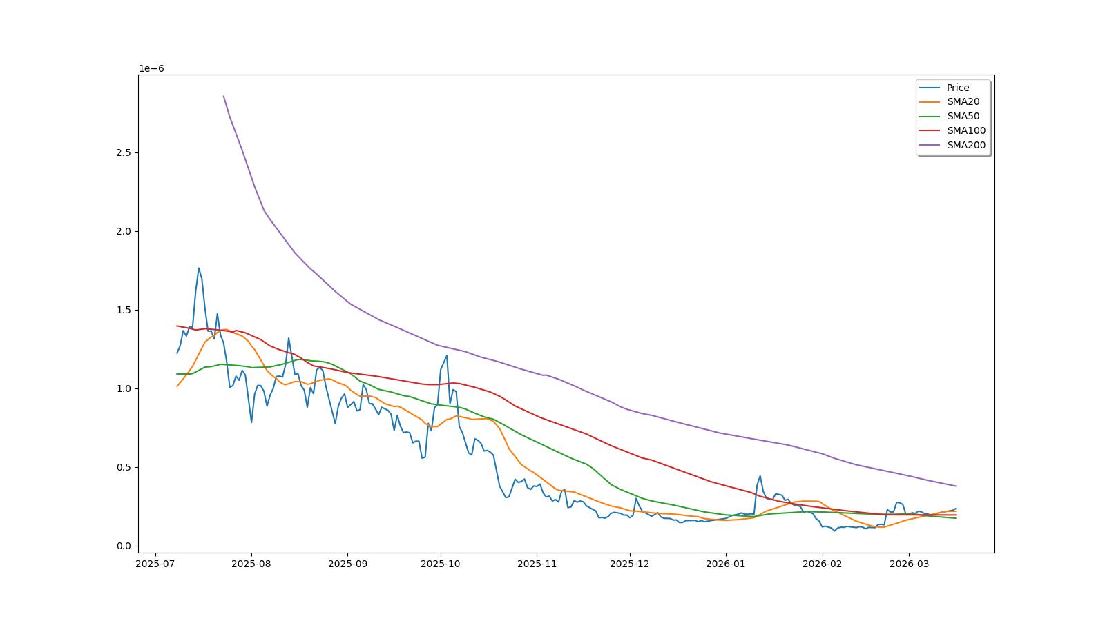 DARAM AI Simple Moving Averages