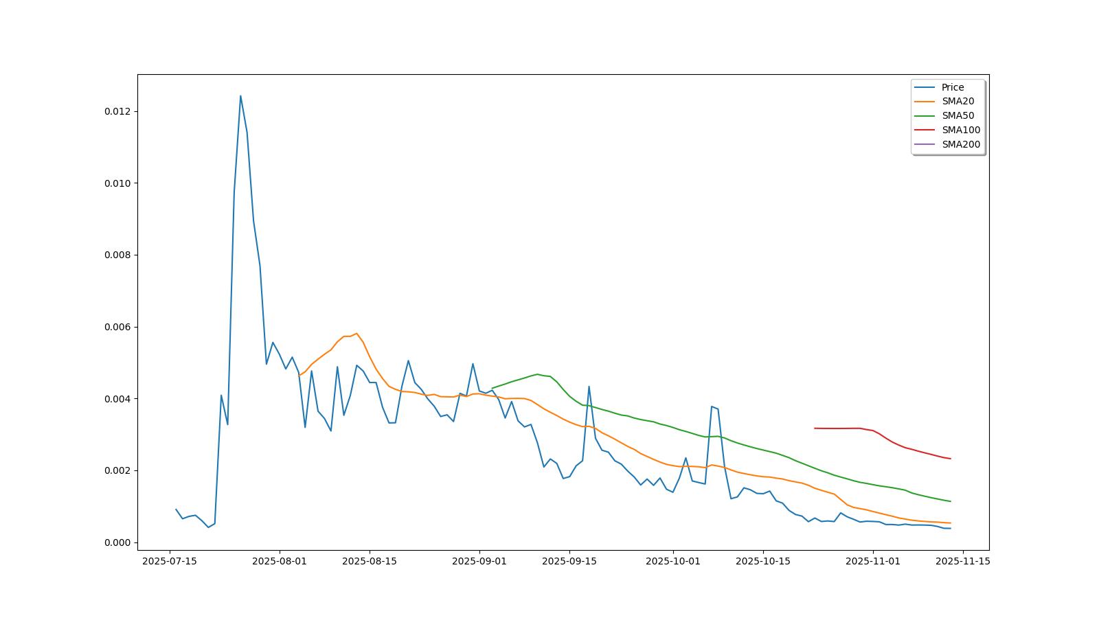 Dark Cheems Simple Moving Averages