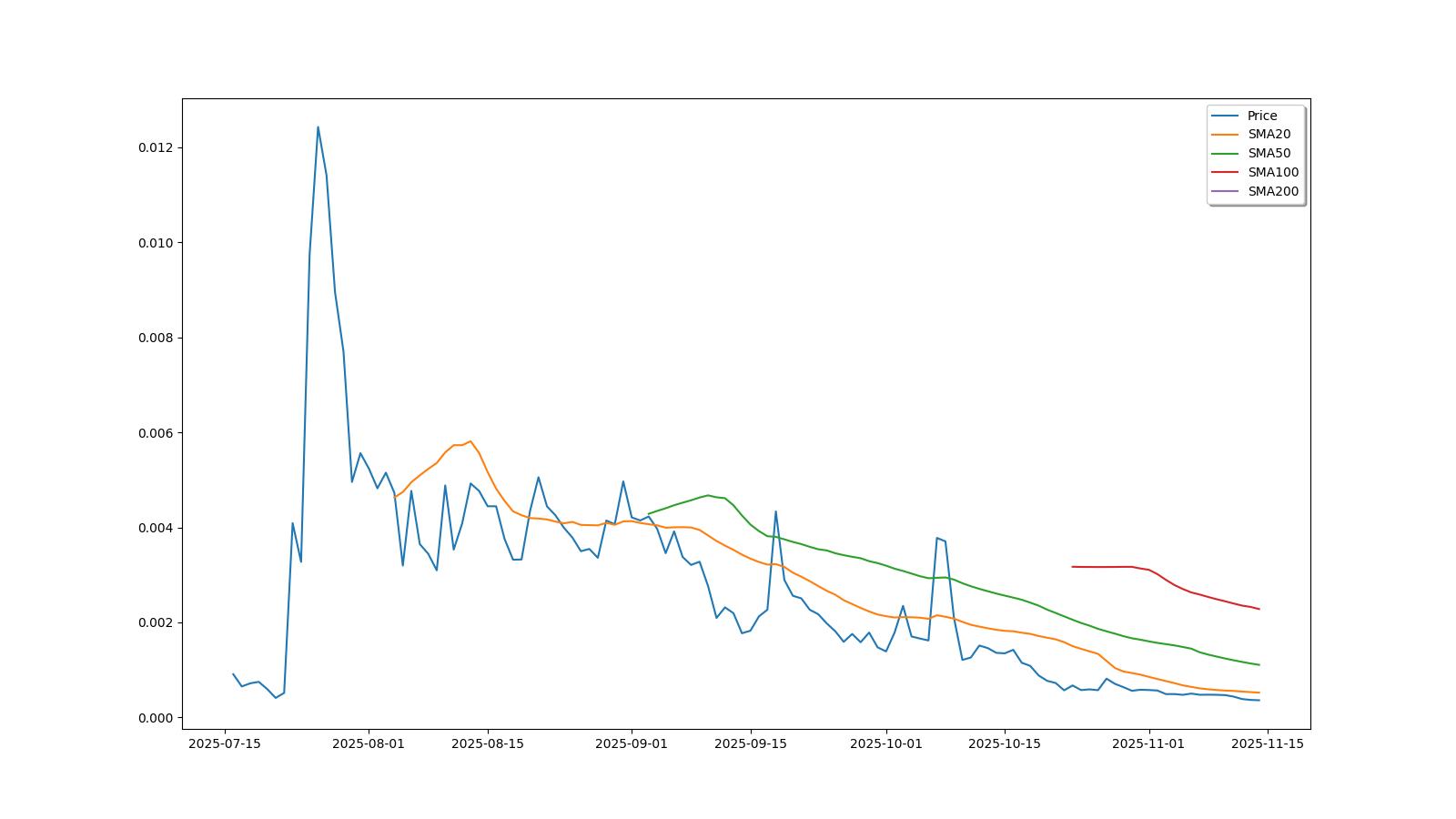 Dark Cheems Simple Moving Averages