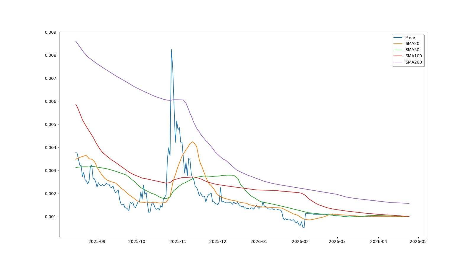 Dark Frontiers Simple Moving Averages