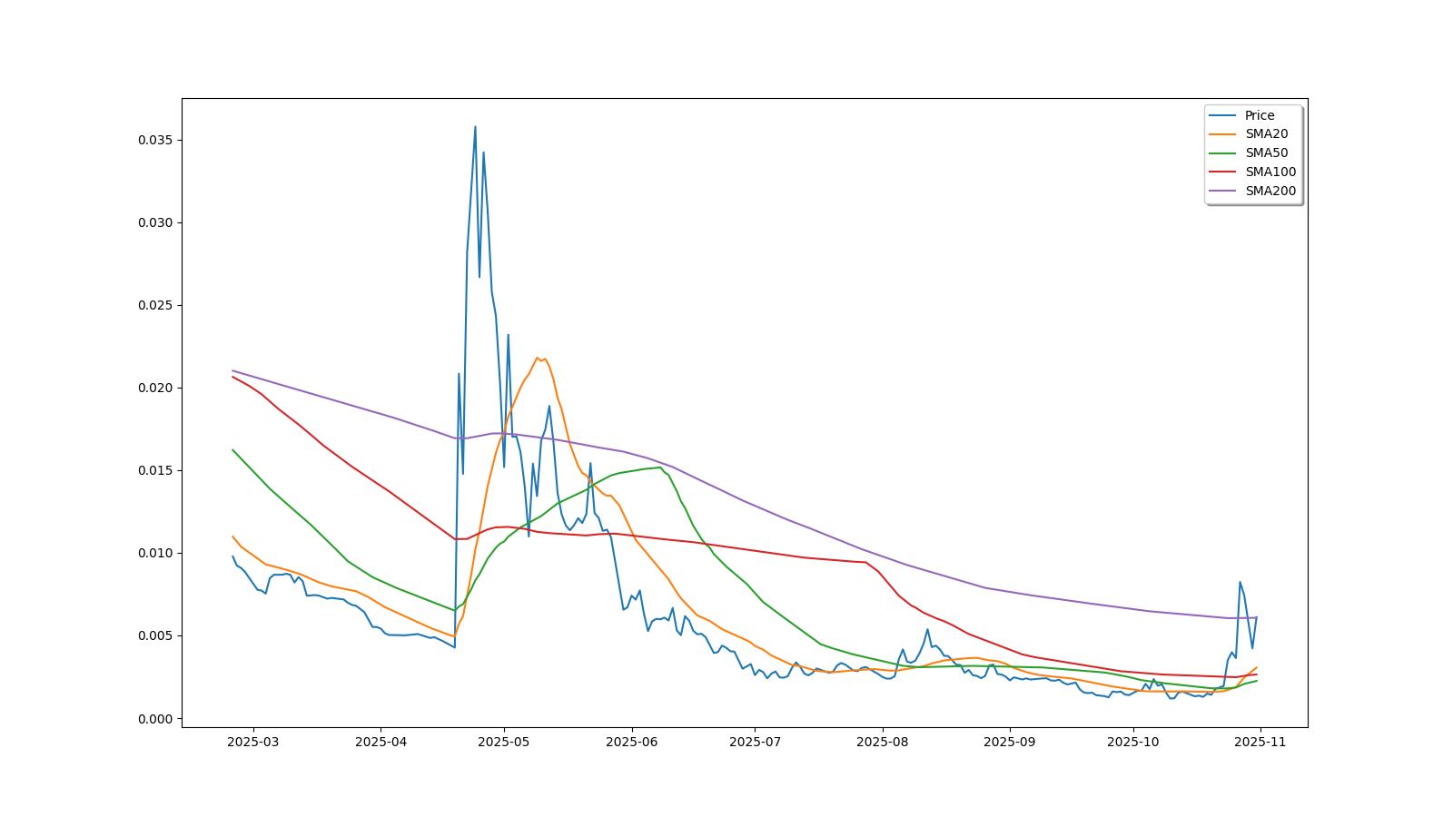Dark Frontiers Simple Moving Averages