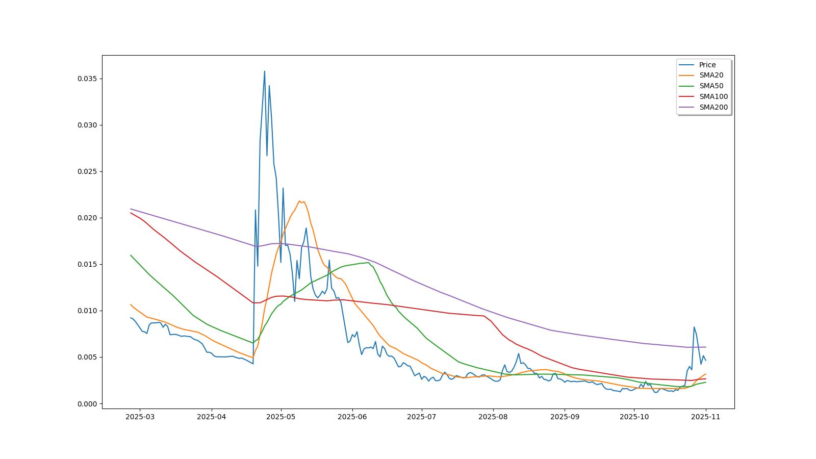 Dark Frontiers Simple Moving Averages