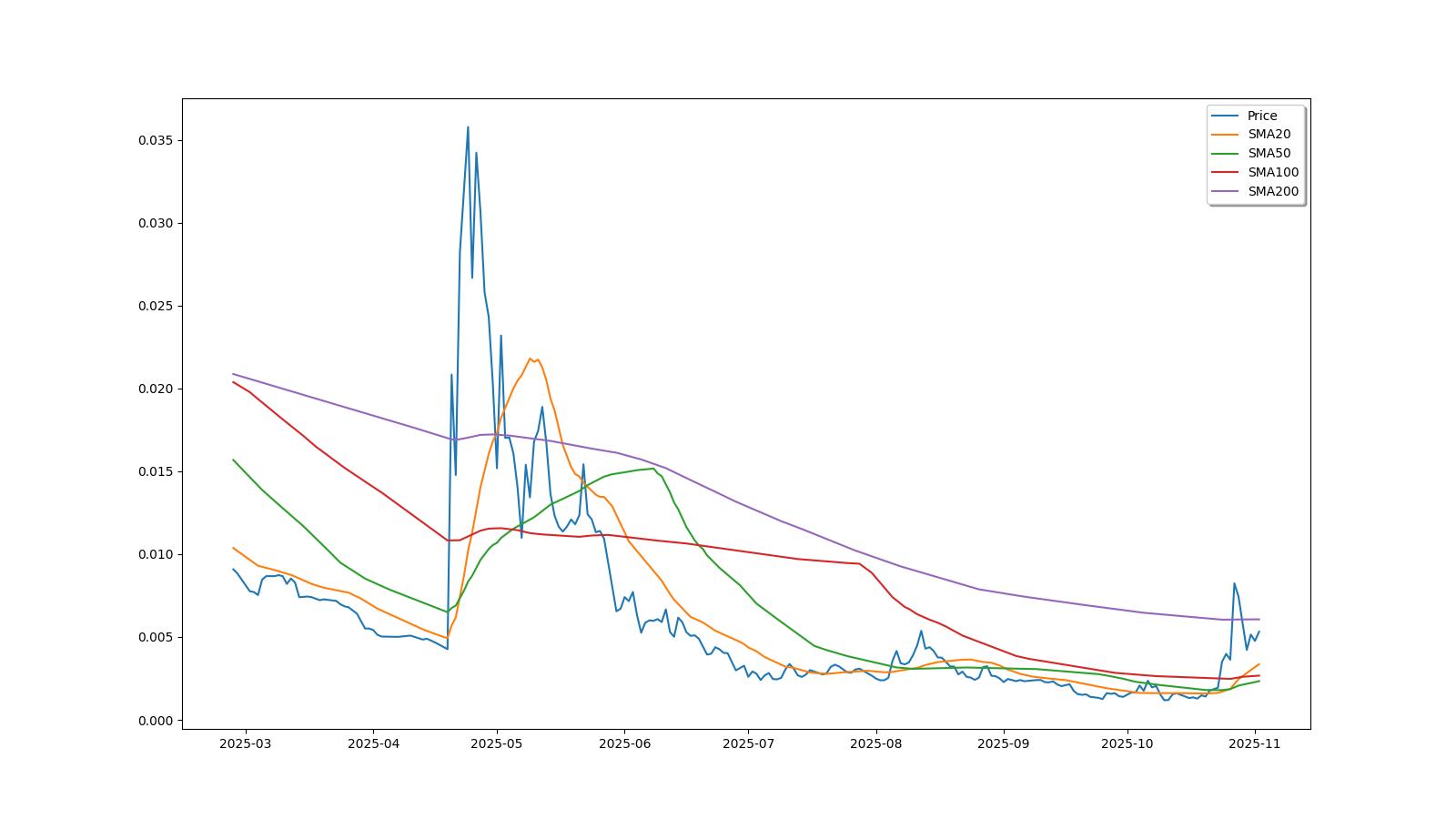 Dark Frontiers Simple Moving Averages