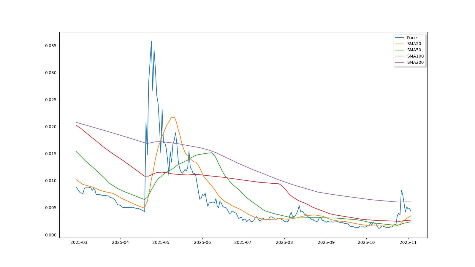 Dark Frontiers Simple Moving Averages