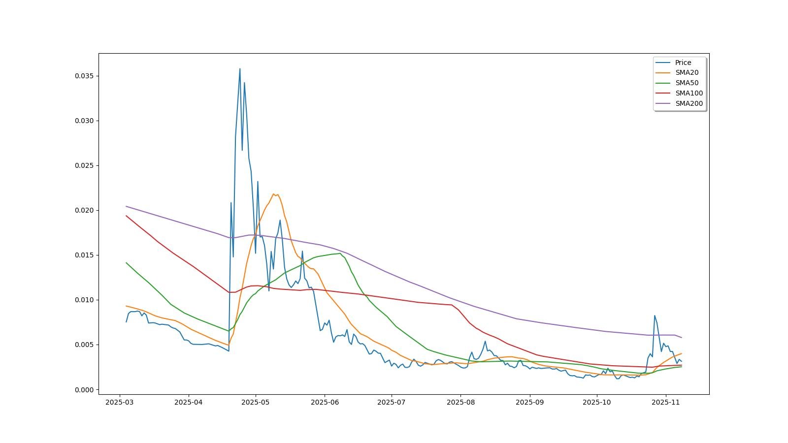 Dark Frontiers Simple Moving Averages